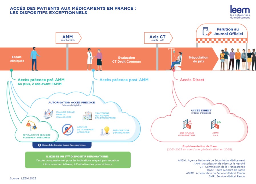 Infographie Accès Des Patients Aux Médicaments En France Les